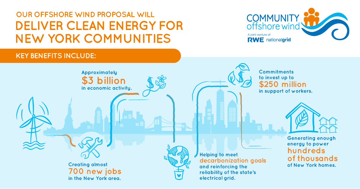 Community Offshore Wind Submits Proposal to Deliver Clean Energy from ...